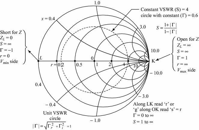 Transmission Lines, Waveguides, Strip Lines, and Stub Matching by Smith ...