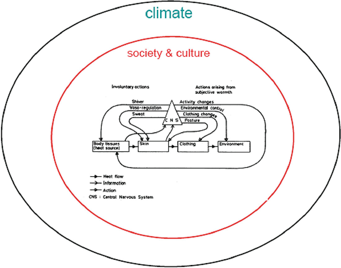 Principles of Adaptive Thermal Comfort | SpringerLink