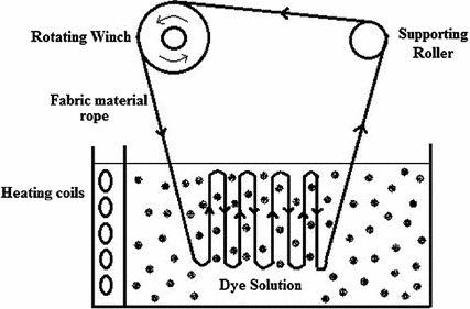 Sustainable Dyeing Techniques | SpringerLink