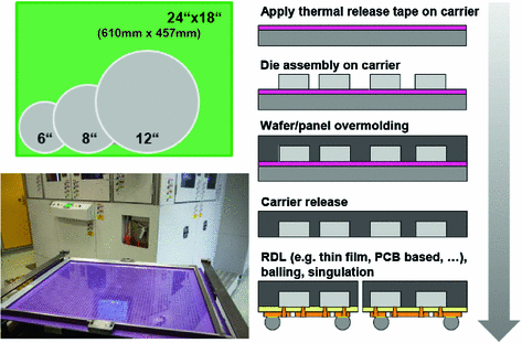 Patent Issues of Fan-Out Wafer-Level Packaging | SpringerLink
