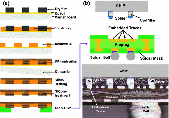 Flip Chip Technology Versus FOWLP | SpringerLink