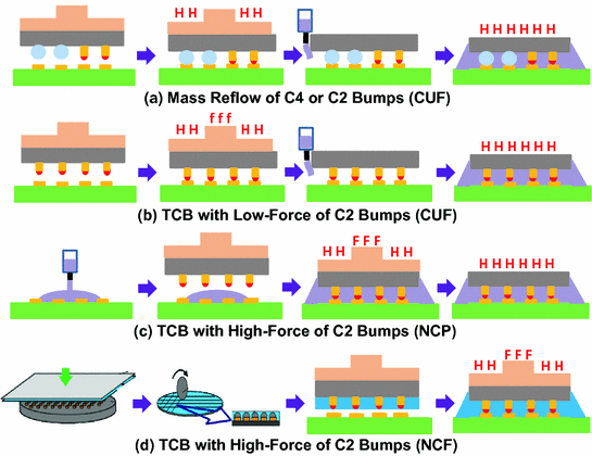 Flip Chip Technology Versus FOWLP | SpringerLink