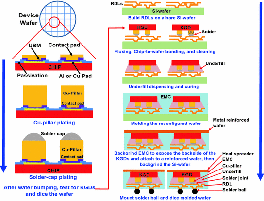 FOWLP: Chip-Last or RDL-First | SpringerLink