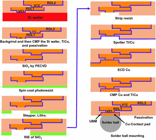 FOWLP: Chip-Last or RDL-First | SpringerLink