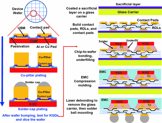 FOWLP: Chip-Last or RDL-First | SpringerLink