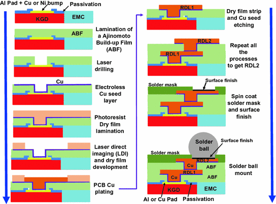 Fan-Out Panel-Level Packaging (FOPLP) | SpringerLink