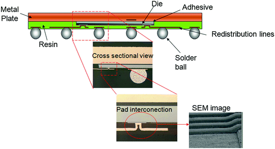 Fan-Out Panel-Level Packaging (FOPLP) | SpringerLink