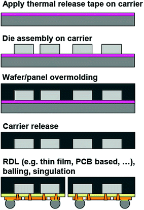 Fan-Out Panel-Level Packaging (FOPLP) | SpringerLink
