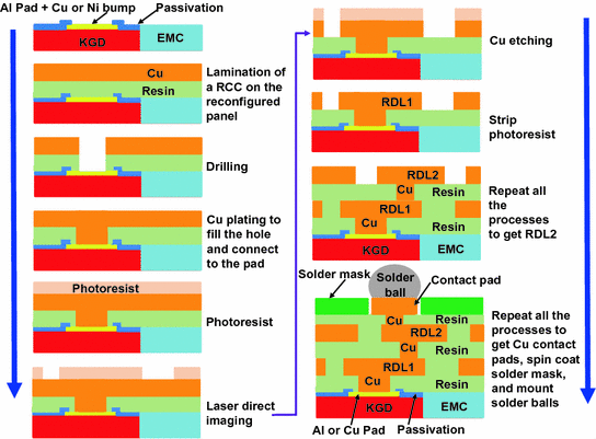Fan-Out Panel-Level Packaging (FOPLP) | SpringerLink