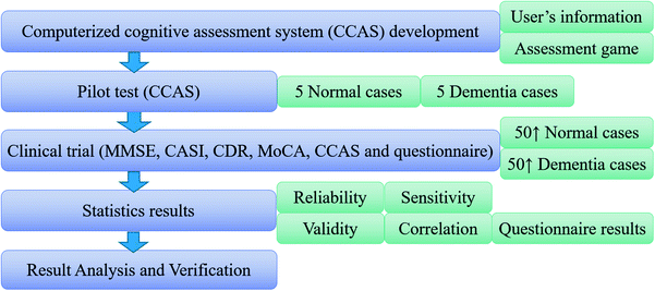 Computerized Cognitive Assessment System for Dementia Screening ...
