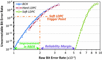 Reliability Issues in Flash-Memory-Based Solid-State Drives: Experimental Analysis, Mitigation ...