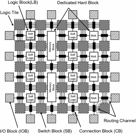 FPGA Structure | SpringerLink