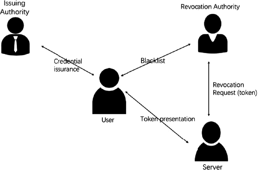 Accountable Anonymous Credentials | SpringerLink