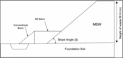 Improving the Slope Stability of Municipal Solid Waste Dumps Using ...