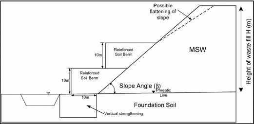 Improving the Slope Stability of Municipal Solid Waste Dumps Using ...