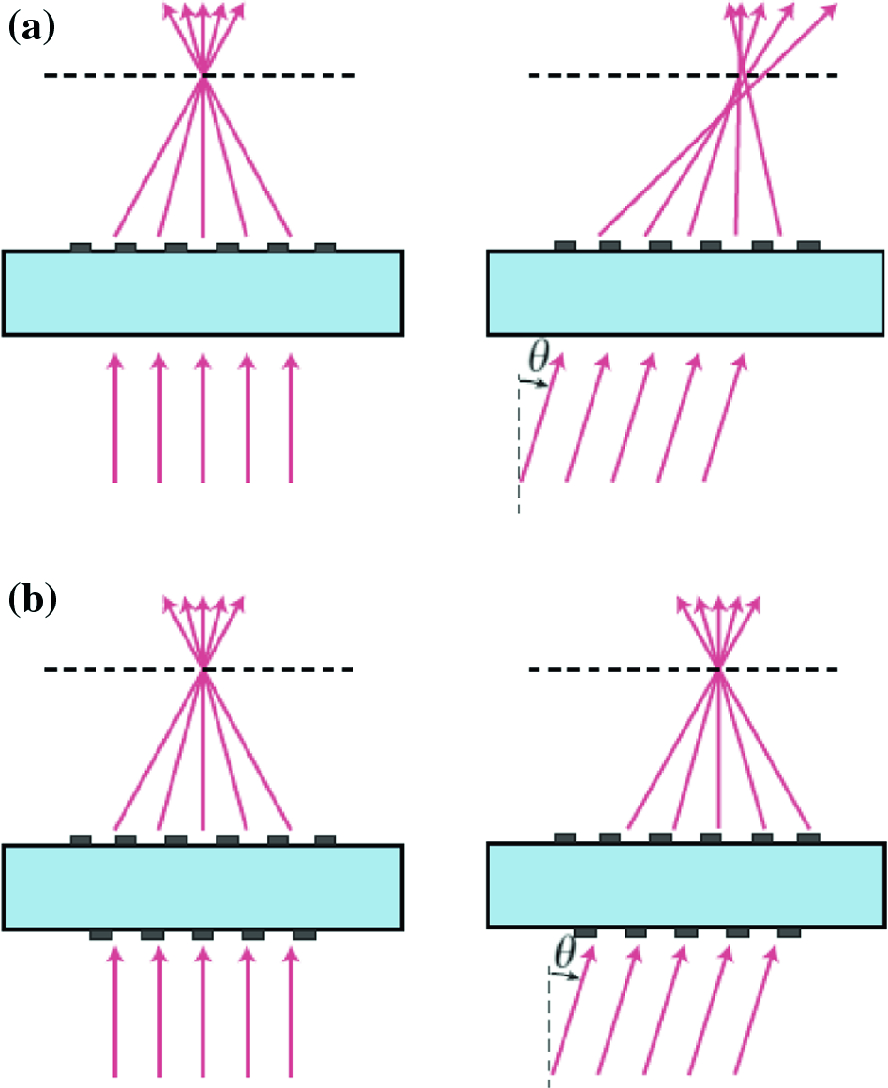 Metalenses and Meta-mirrors | SpringerLink