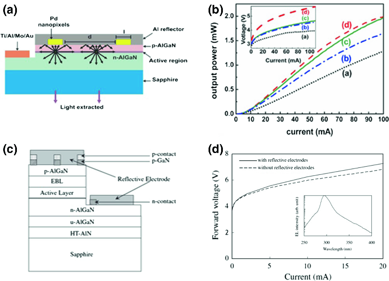 The Light Extraction Efficiency for DUV LEDs | SpringerLink