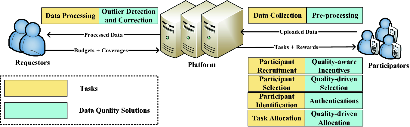 Mobile Crowdsensing | SpringerLink