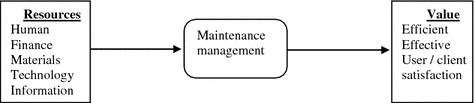 Building Maintenance Processes, Principles, Procedures, Practices and ...