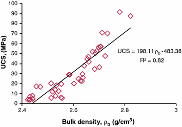 Predicting Uniaxial Compression Strength (UCS) Using Bulk Density for ...