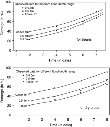 Flood Damage Assessment: A Review of Flood Stage–Damage Function Curve ...
