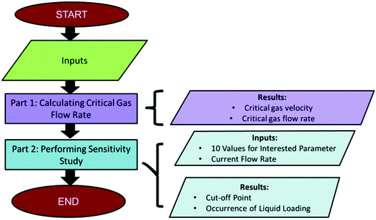 Comparison of Critical Gas Flow Rate Equations to Prevent Liquid ...