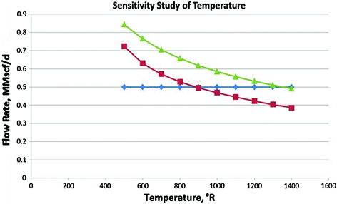 Comparison of Critical Gas Flow Rate Equations to Prevent Liquid ...