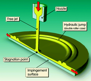 Impinging Jets | SpringerLink