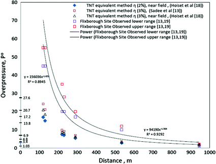 Analysis the Effect of Explosion Efficiency in the TNT Equivalent Blast ...
