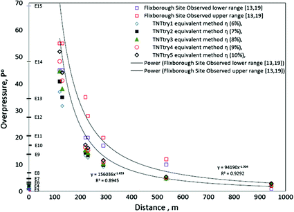 Analysis the Effect of Explosion Efficiency in the TNT Equivalent Blast ...