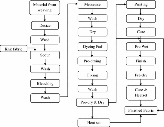 Recycling and Reuse of Textile Effluent Sludge | SpringerLink