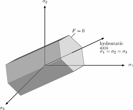 Elasto-Plastic Material Behavior | SpringerLink