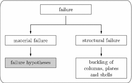 Elasto-Plastic Material Behavior | SpringerLink