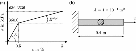 Elasto-Plastic Material Behavior | SpringerLink