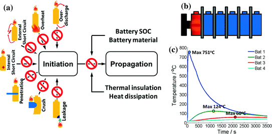 Thermal Runaway Propagation Within Module Consists of Large Format Li ...