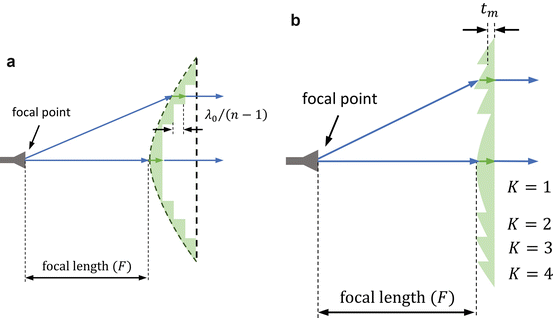 Dielectric Lens Antennas | SpringerLink