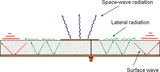 Reduced Surface Wave Microstrip Antennas | SpringerLink