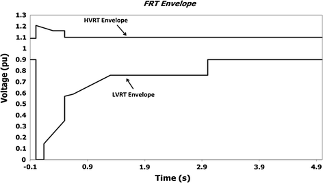 Fault Ride-Through Criteria Development | SpringerLink