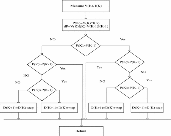 Performance Evaluation of Grid-Connected Solar Photovoltaic (SPV ...