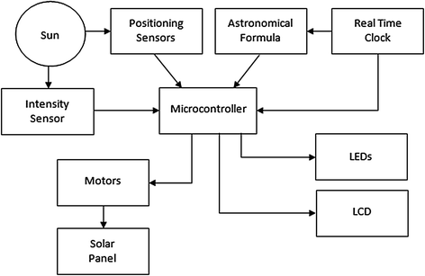 Autonomous Dual Axis Solar Tracking System Using Optical Sensor and Sun ...