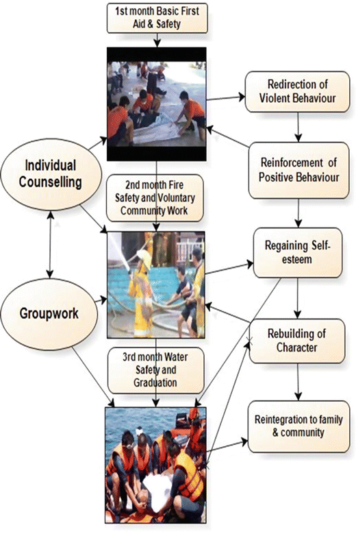 The Philippines: Ensuring Inclusion to Community Responses to Youth ...