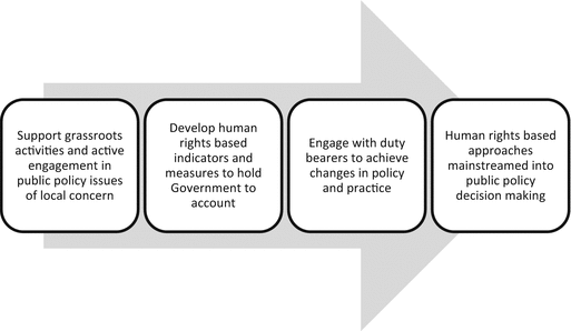 Human Rights-Based Approach | SpringerLink