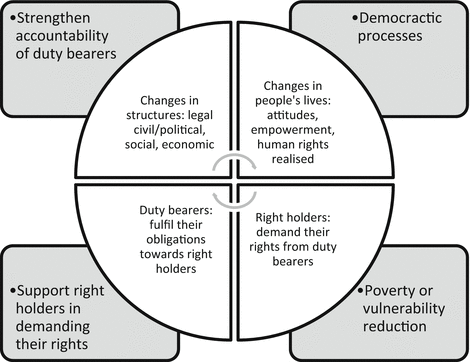 Human Rights-Based Approach | SpringerLink