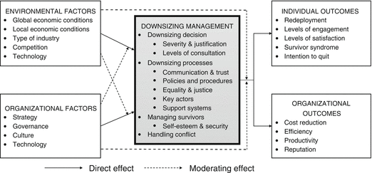 Downsizing: Managing Redundancy and Restructuring | SpringerLink