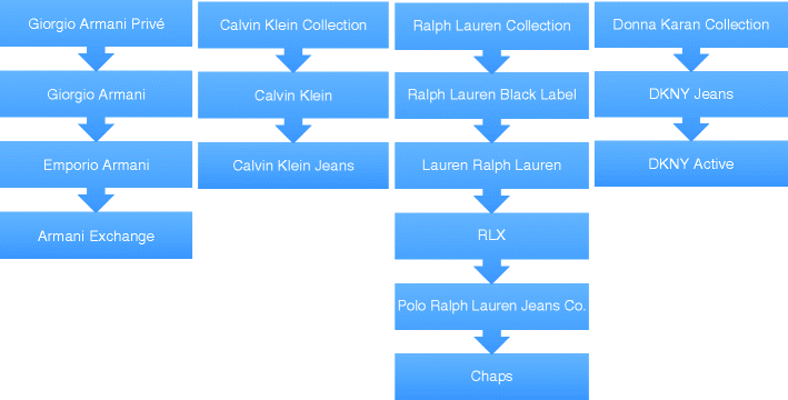 Brands as Core Assets: Trends and Challenges of Branding in Fashion ...