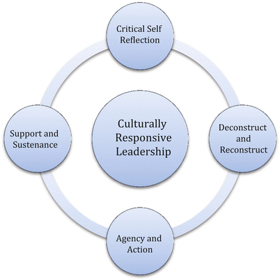 Toward a Theory of Culturally Responsive and Social Justice Leadership ...