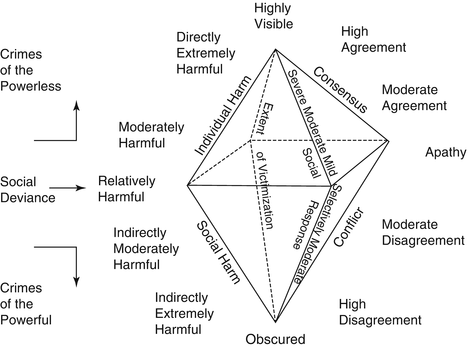 Pyramids, Squares, and Prisms: Severity of Harm, Public Awareness and ...