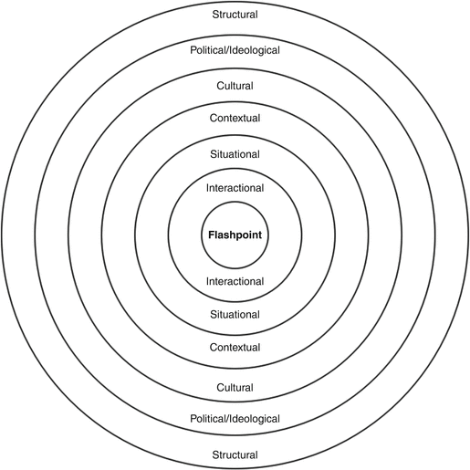 The Revised Flashpoints Model of Public Disorder | SpringerLink