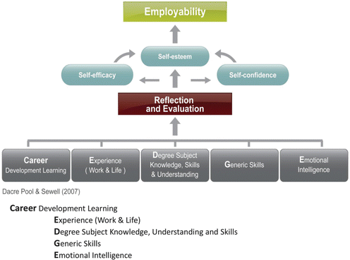 Developing Graduate Employability: The CareerEDGE Model and the ...