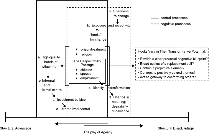 Putting It All Together: Theories of Desistance from Crime | SpringerLink